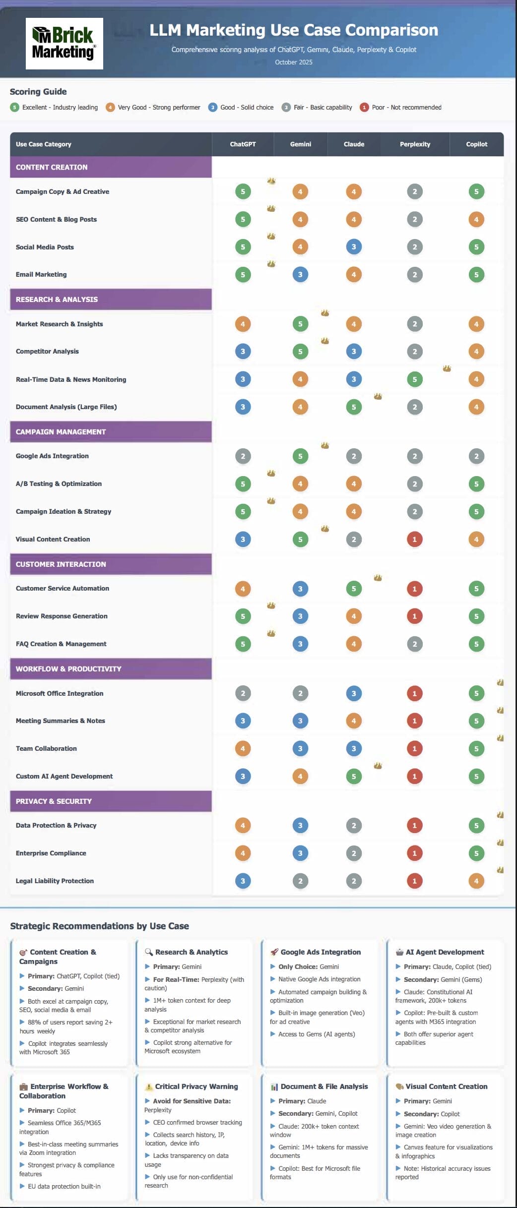 AI (LLM) Digital Marketing Task Comparison | Brick Marketing